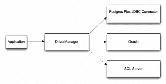 EDB Docs - JDBC Connector v42.7.3.3 - EDB JDBC Connector overview