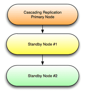 EDB Docs - Configuring streaming replication