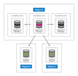 EDB Docs - Faraway replicas