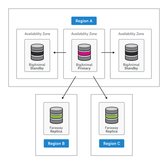 EDB Docs - Faraway replicas