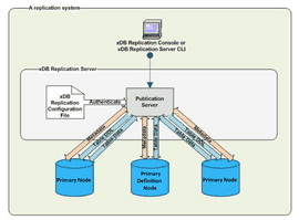 EDB Docs - EDB Replication Server v7 - Physical components