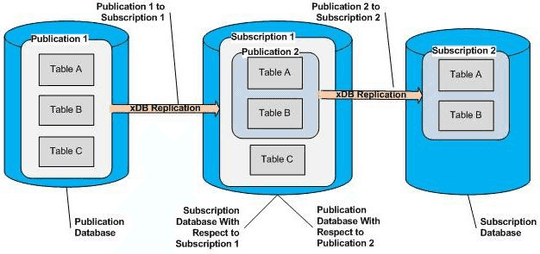 EDB Docs - EDB Replication Server v7 - Publications and subscriptions