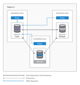 EDB Docs - Distributed high availability