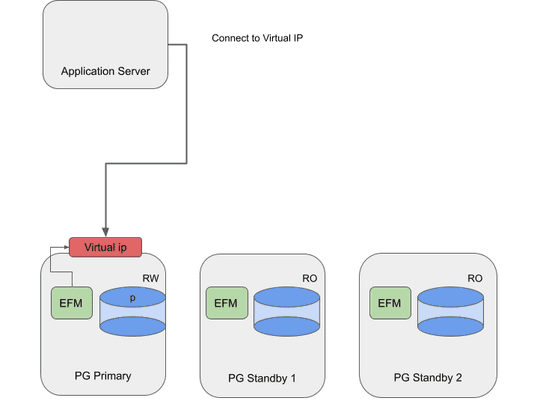 EDB Docs - Failover Manager v4 - Failover Manager with virtual IP