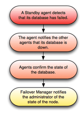 EDB Docs - Supported failover and failure scenarios