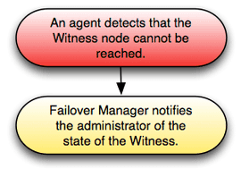 EDB Docs - Supported failover and failure scenarios
