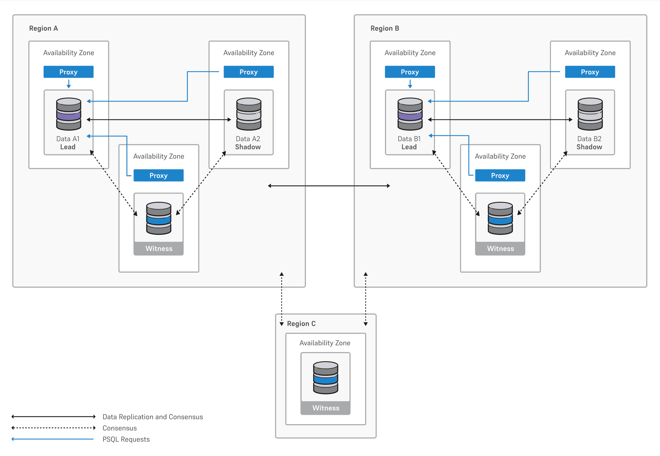 EDB Docs - Distributed high availability
