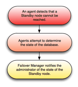 EDB Docs - Supported failover and failure scenarios