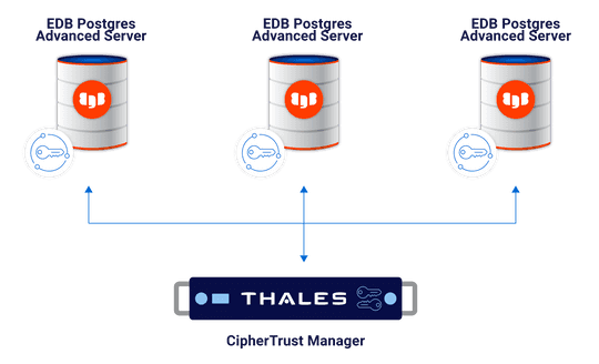 EDB Docs - Solution summary