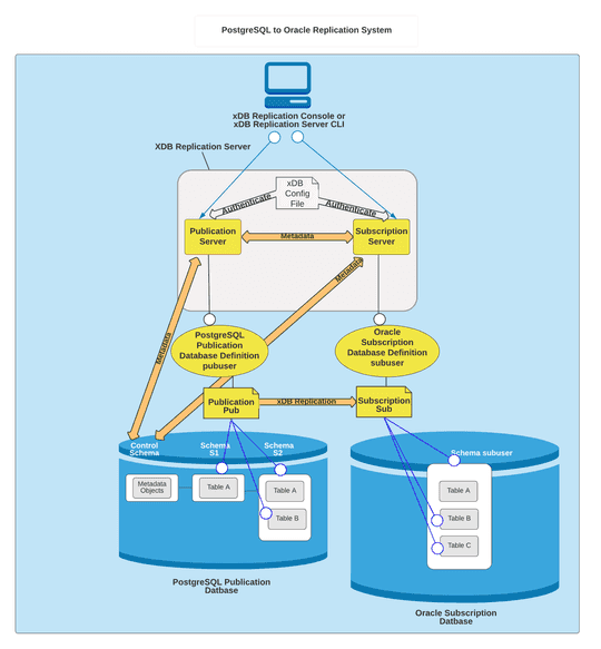 EDB Docs - EDB Replication Server v7 - Replication Server system examples