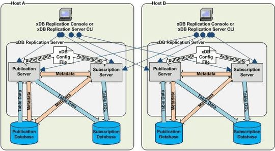 EDB Docs - EDB Replication Server v7 - Physical components