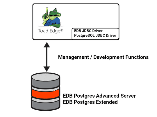 EDB Docs - Solution summary