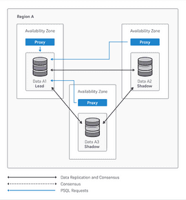 EDB Docs - Distributed high availability