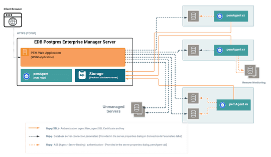 EDB Docs - Postgres Enterprise Manager v10.2 - Understanding Postgres Enterprise Manager ...