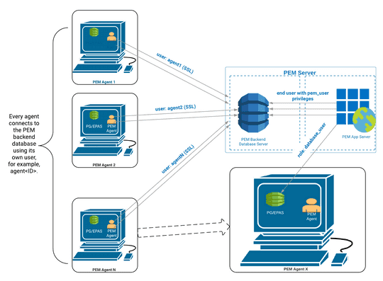 EDB Docs - Postgres Enterprise Manager v10.3 - PEM server and agent ...