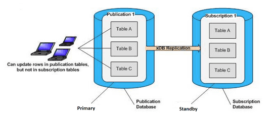 EDB Docs - EDB Replication Server v7 - Single-master (primary-to-secondary) replication