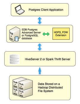 EDB Docs - Hadoop Data Adapter v2 - Architecture overview