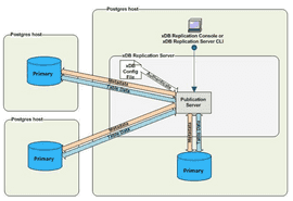 EDB Docs - EDB Replication Server v7 - Distributed replication