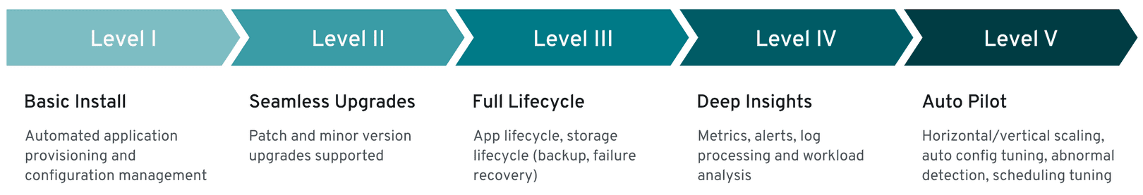 Edb Docs Edb Postgres® Ai For Cloudnativepg™ Cluster V1270 Operator Capability Levels