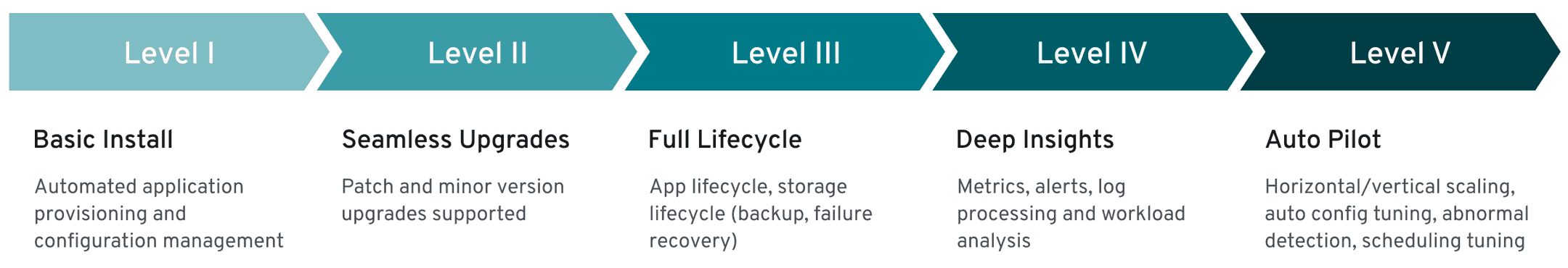 EDB Docs - EDB Postgres for Kubernetes v1 - Operator capability levels