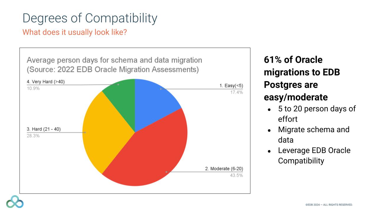 Decoding Oracle Migration: Insights Into Scope and ROI | EDB
